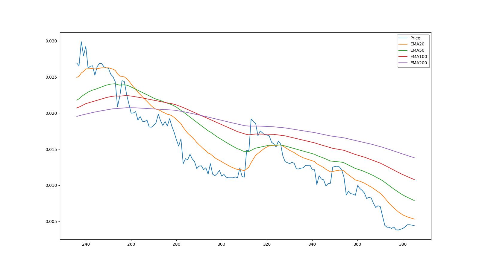 AGENDA 47 Exponential Moving Averages