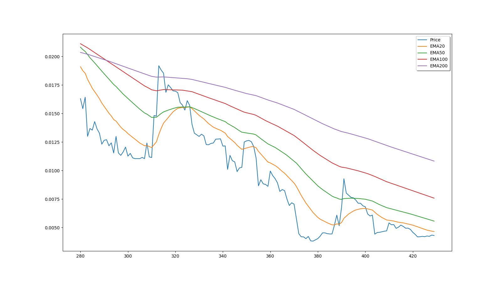 AGENDA 47 Exponential Moving Averages