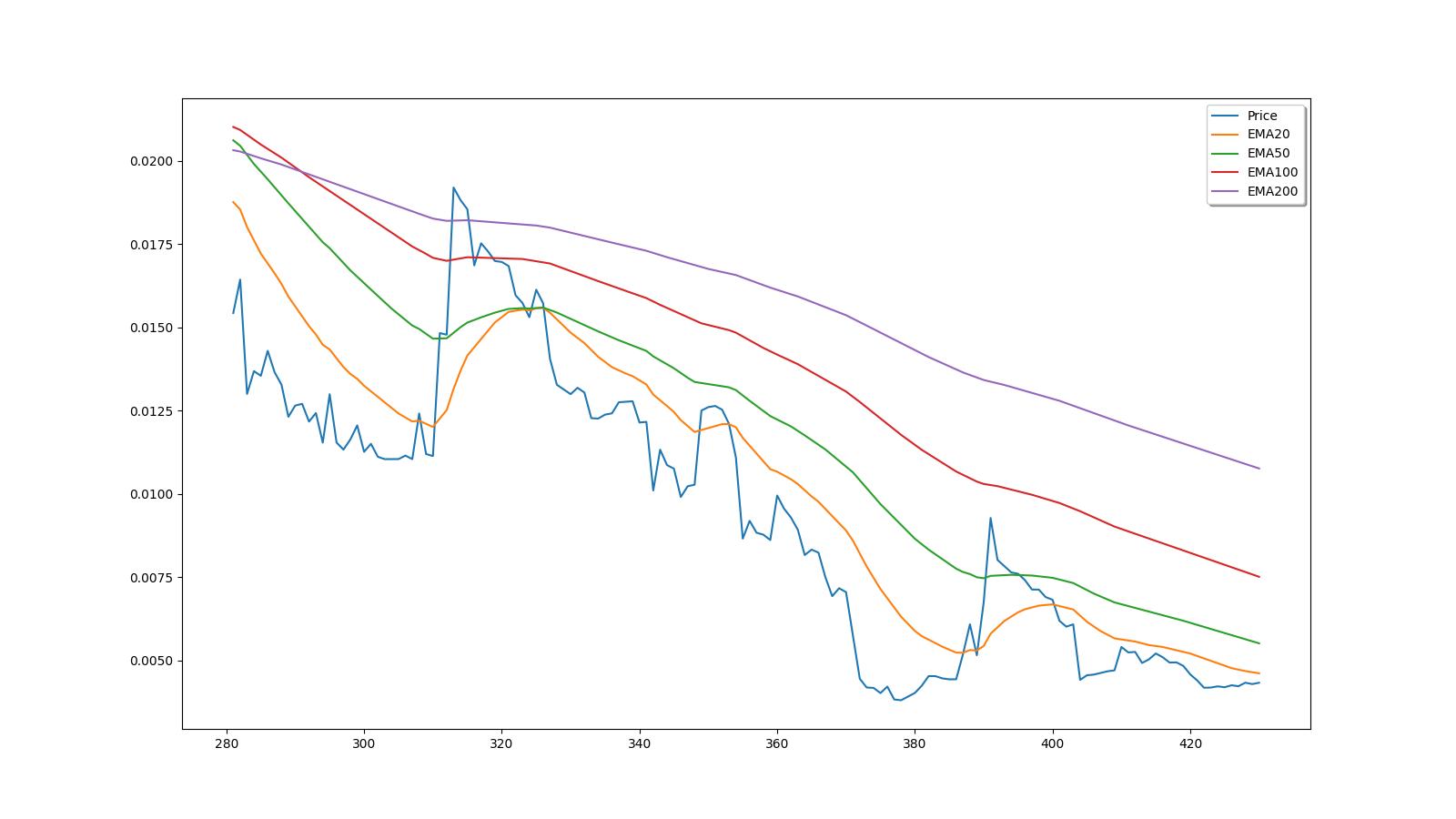 AGENDA 47 Exponential Moving Averages