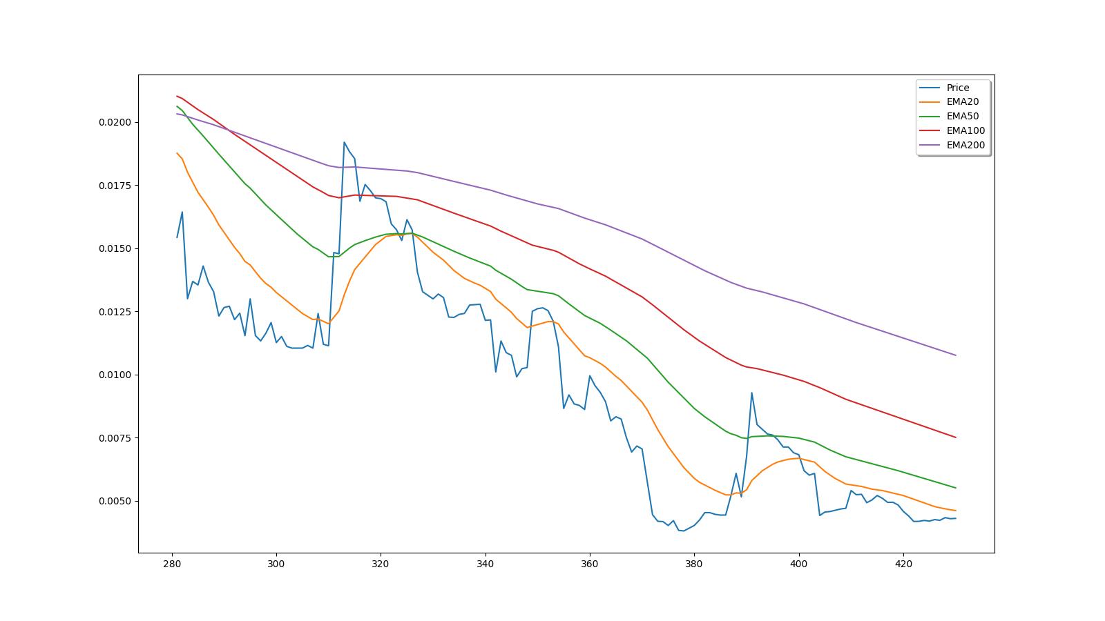 AGENDA 47 Exponential Moving Averages
