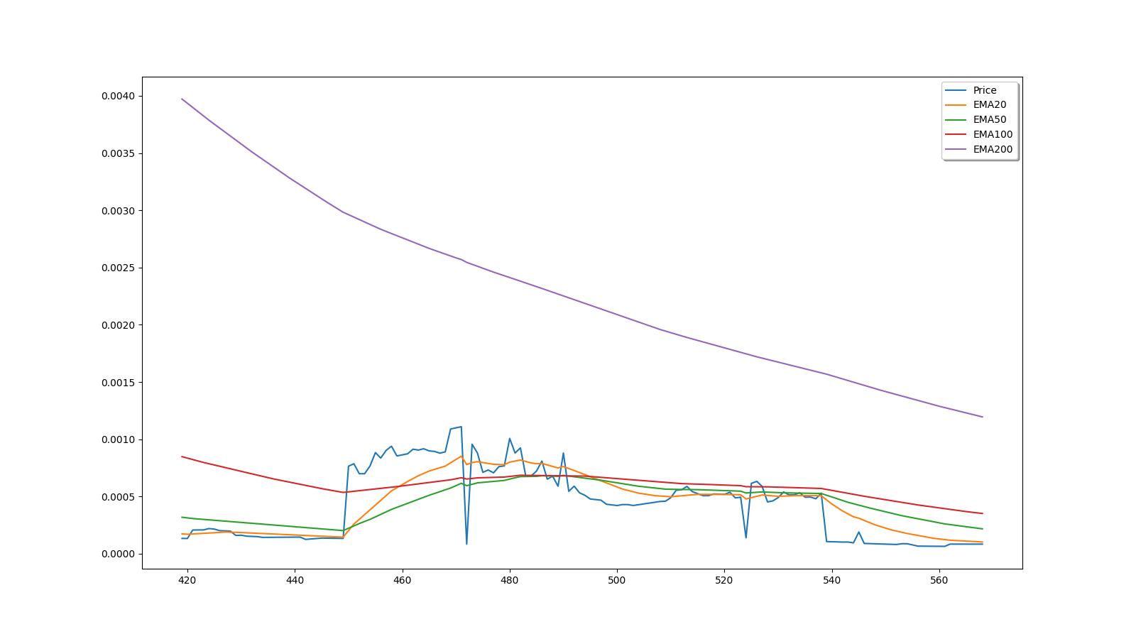 AgentLayer Exponential Moving Averages