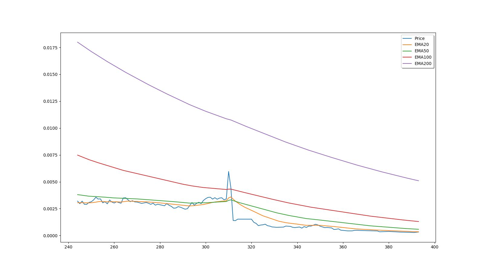 AgentLayer Exponential Moving Averages