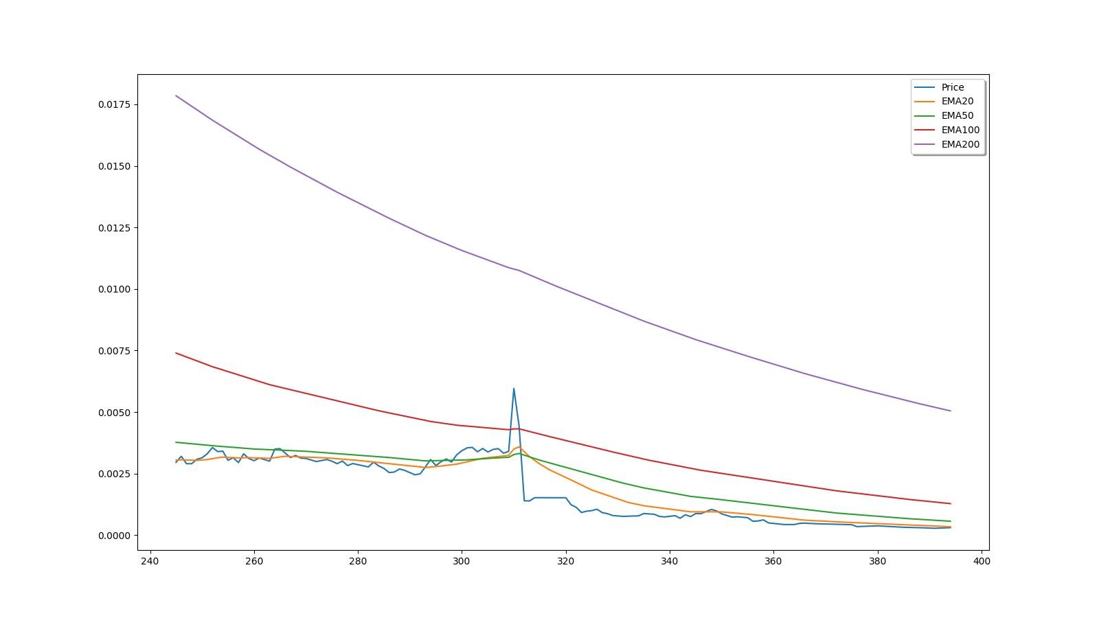 AgentLayer Exponential Moving Averages