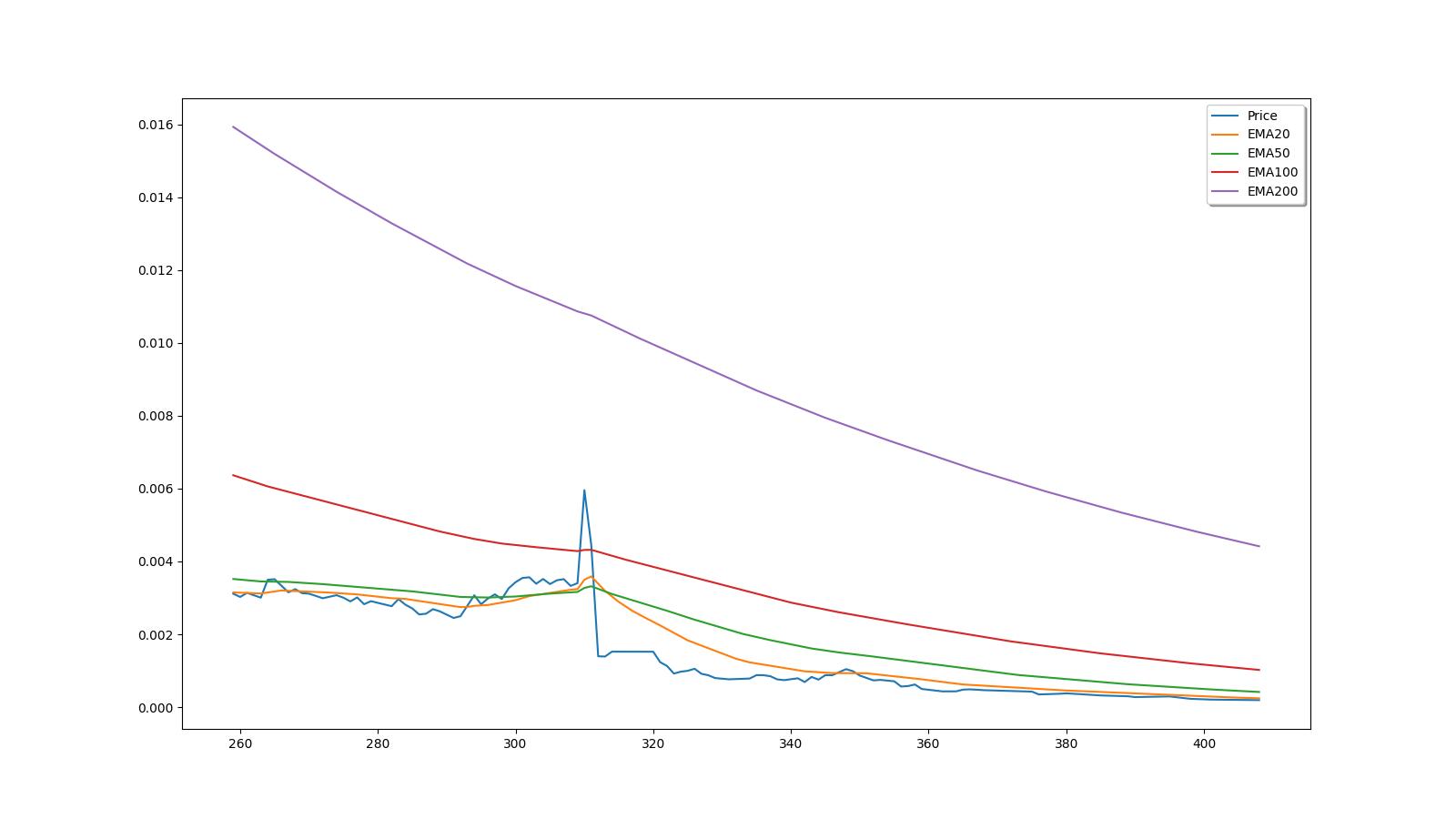 AgentLayer Exponential Moving Averages