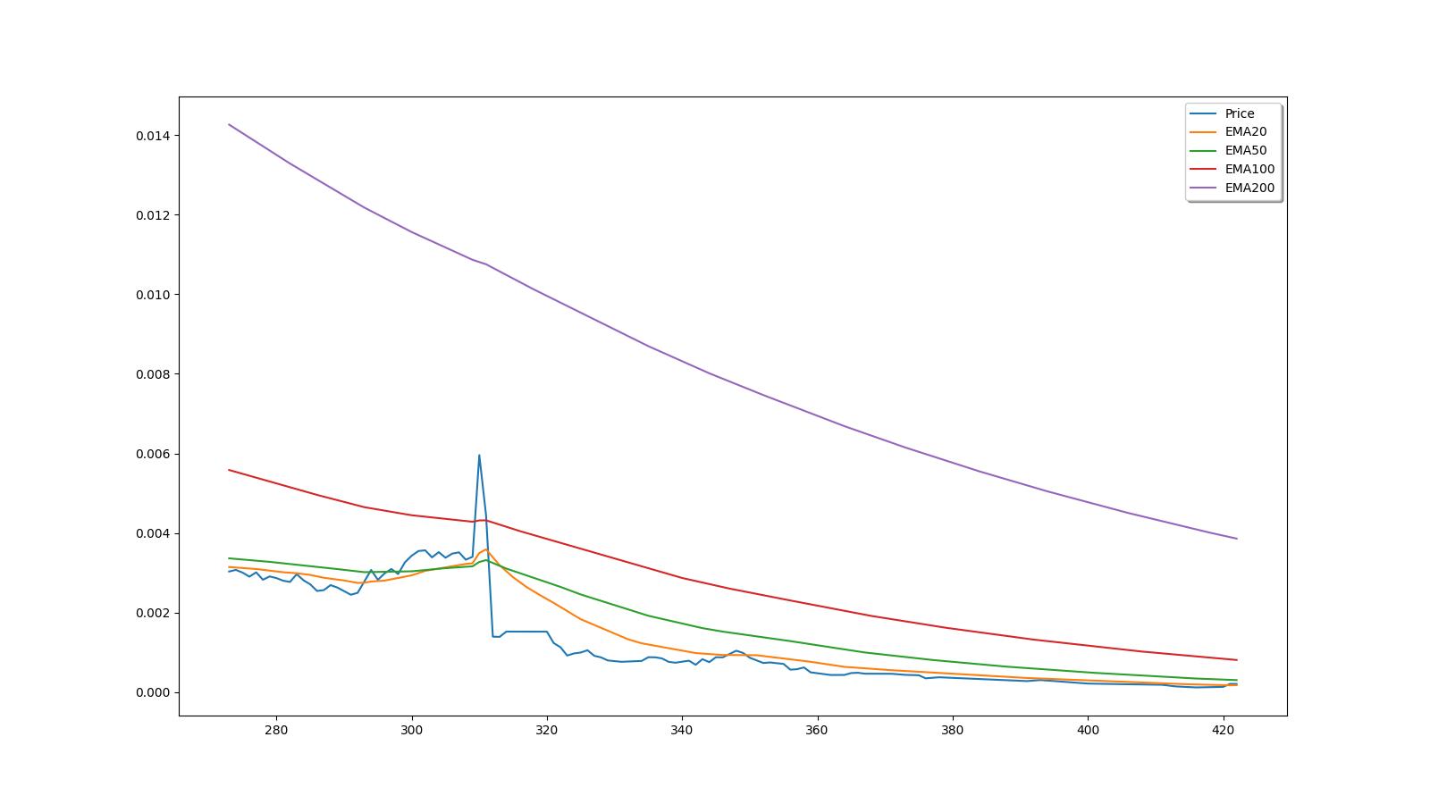 AgentLayer Exponential Moving Averages