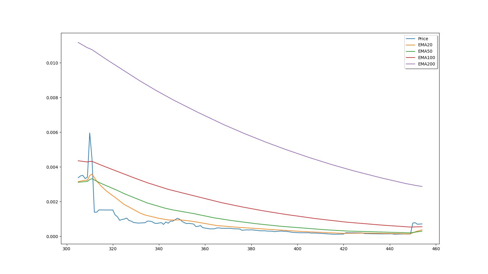 AgentLayer Exponential Moving Averages
