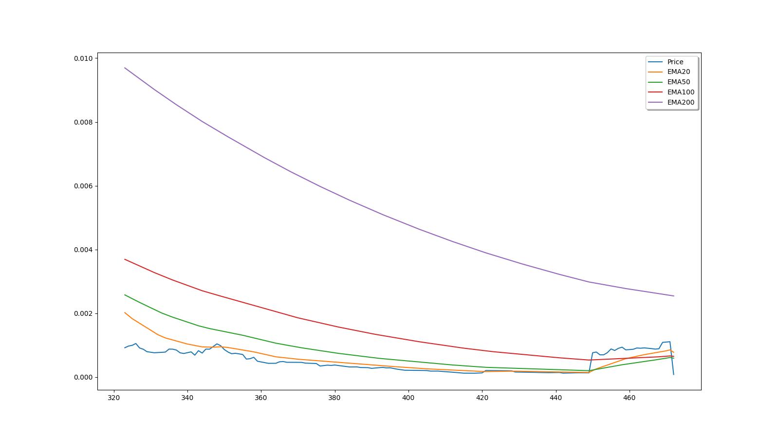 AgentLayer Exponential Moving Averages