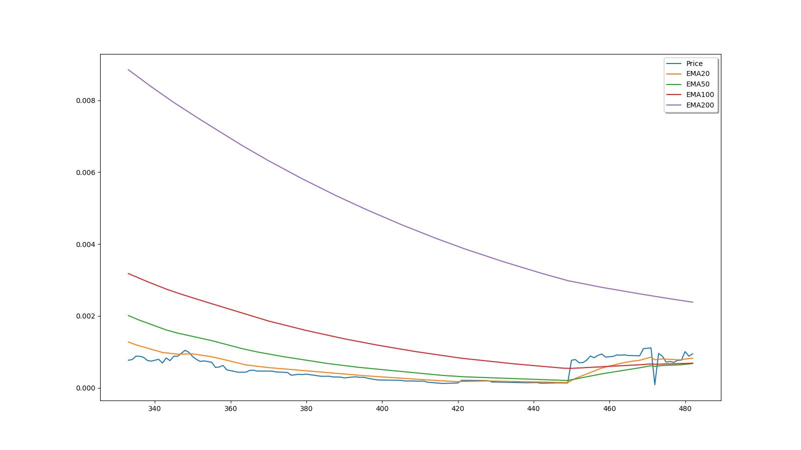 AgentLayer Exponential Moving Averages