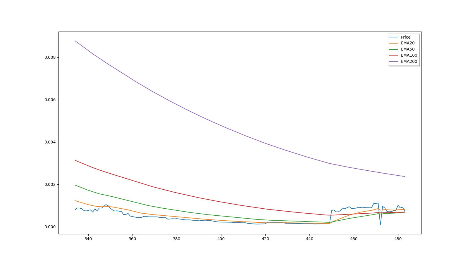 AgentLayer Exponential Moving Averages