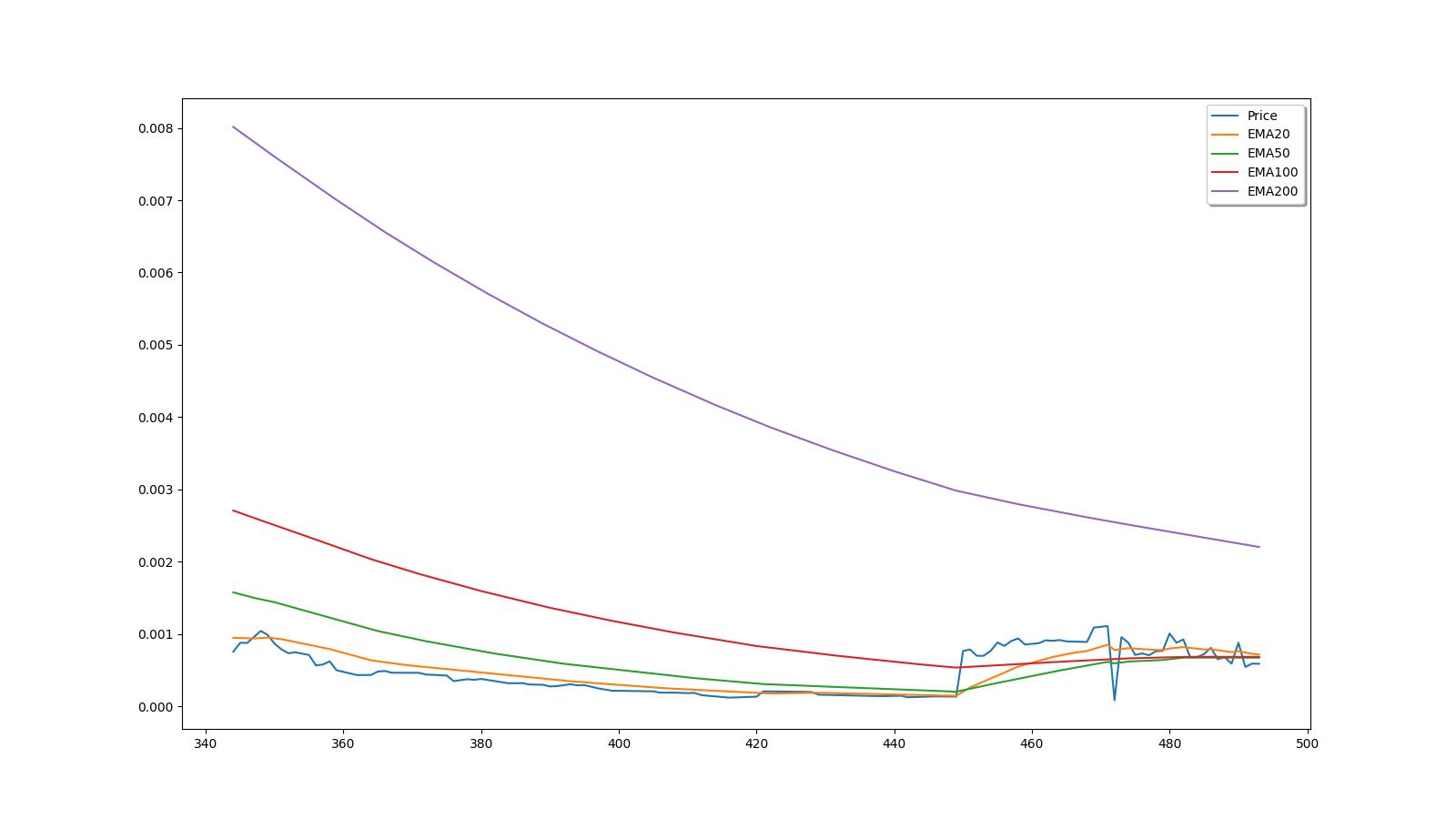 AgentLayer Exponential Moving Averages
