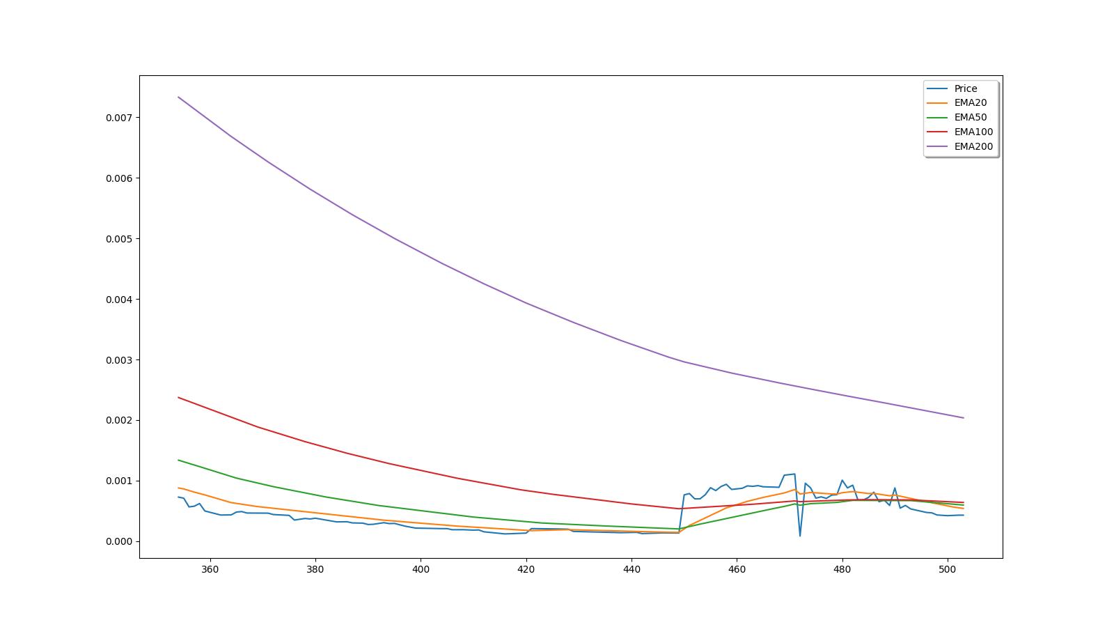 AgentLayer Exponential Moving Averages