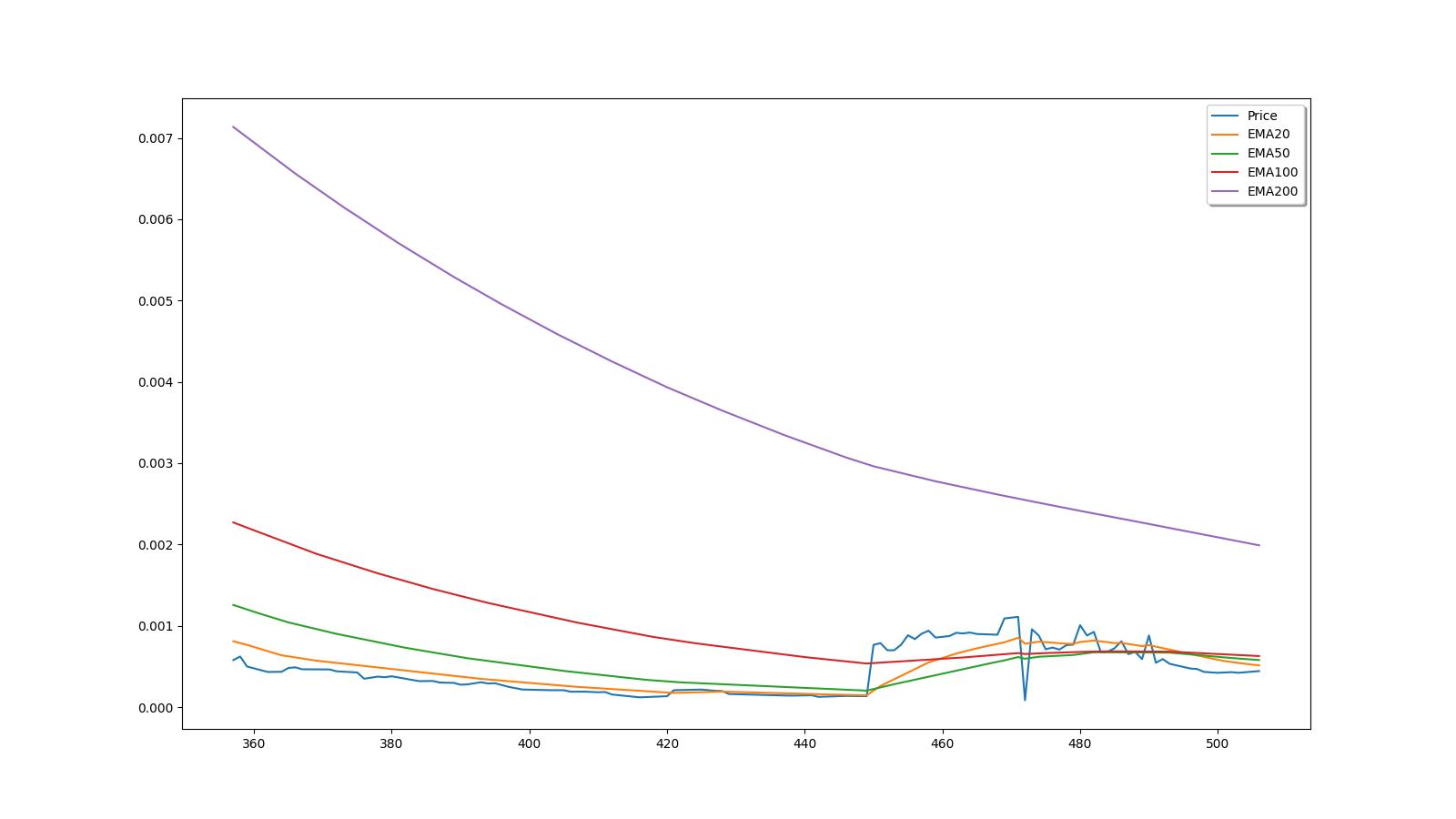 AgentLayer Exponential Moving Averages