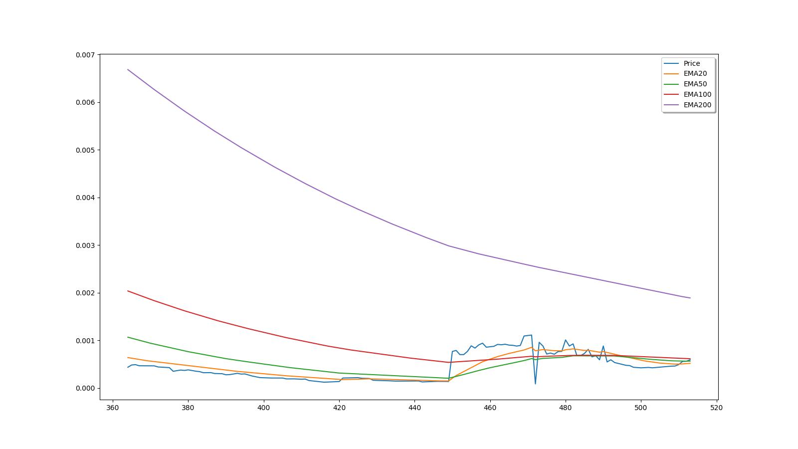 AgentLayer Exponential Moving Averages
