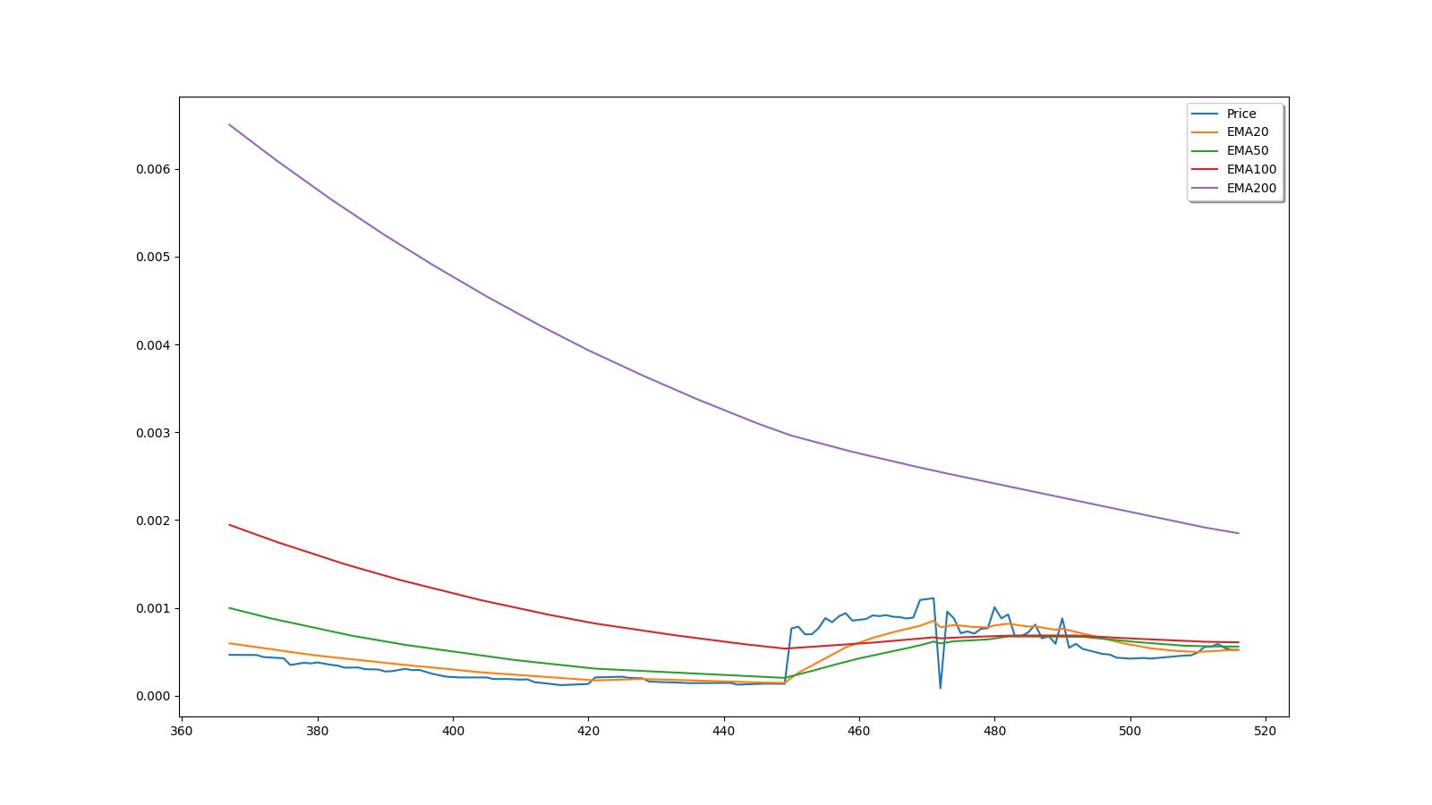 AgentLayer Exponential Moving Averages