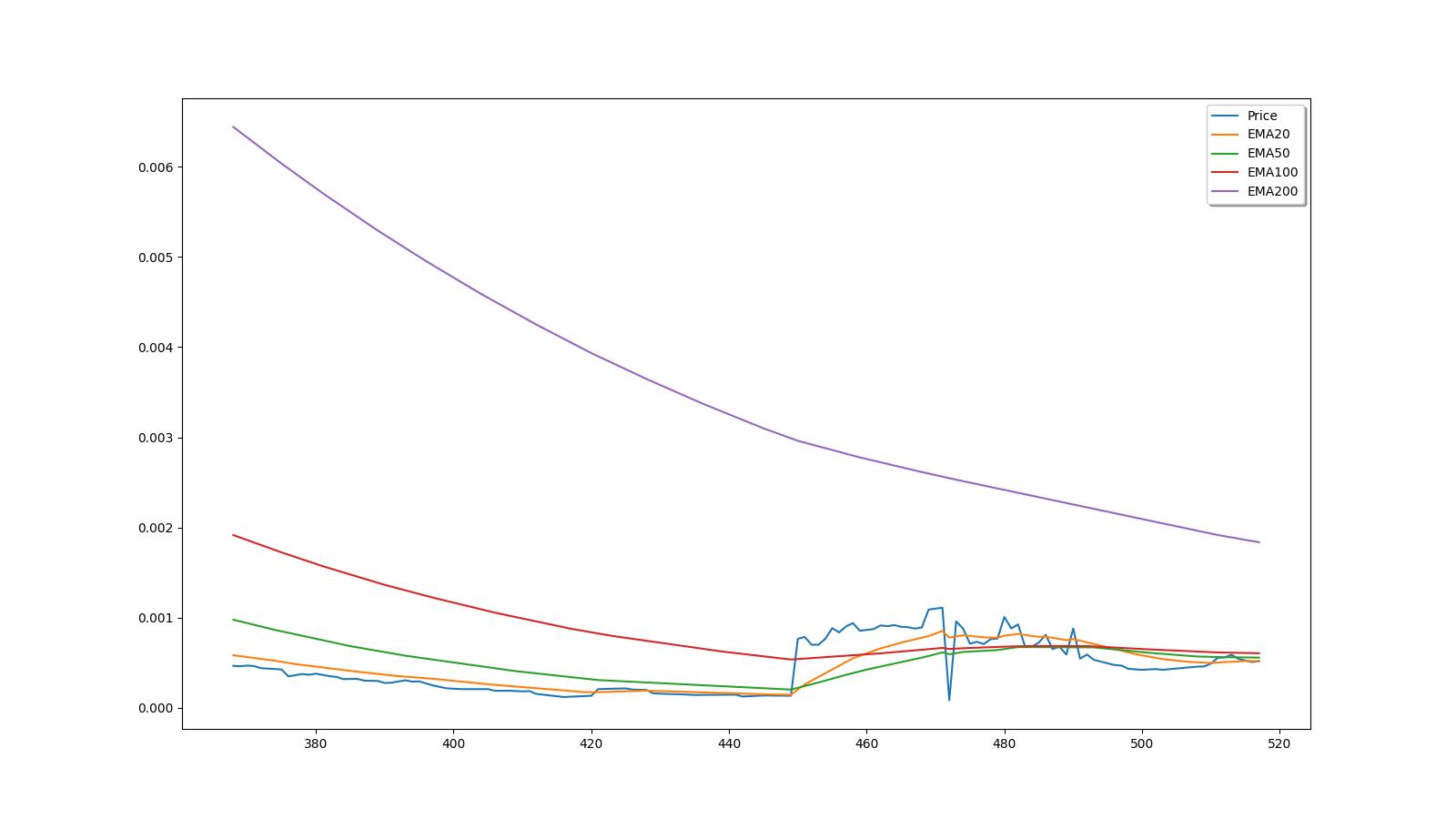 AgentLayer Exponential Moving Averages