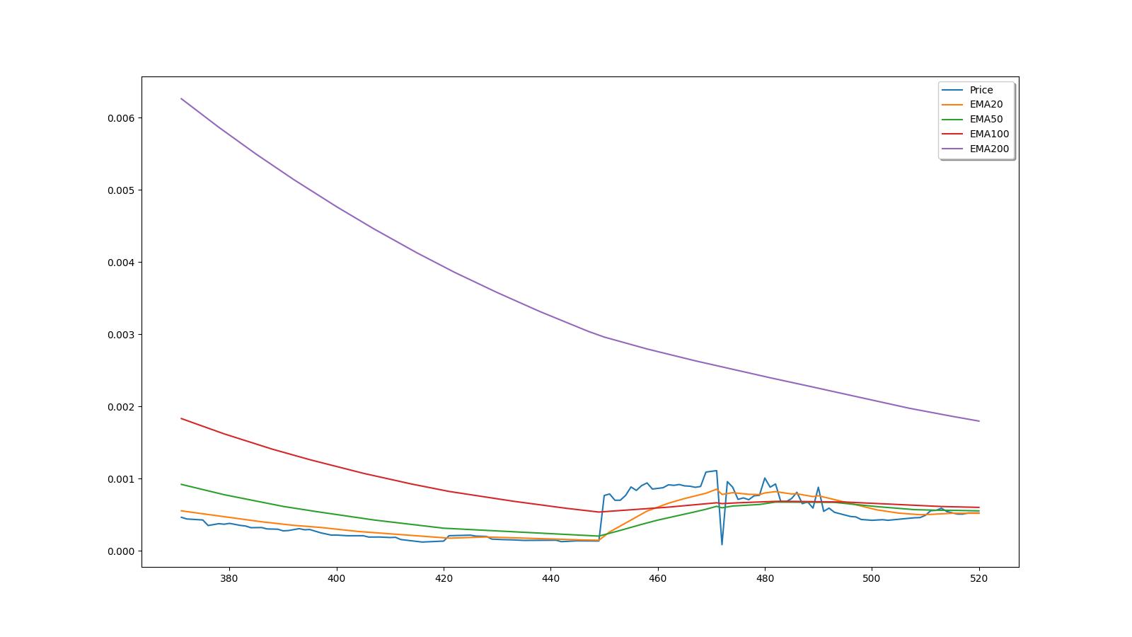 AgentLayer Exponential Moving Averages