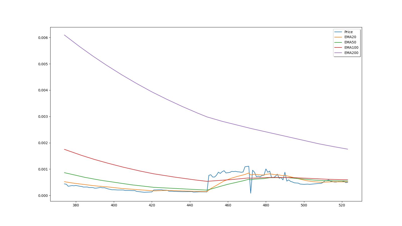 AgentLayer Exponential Moving Averages