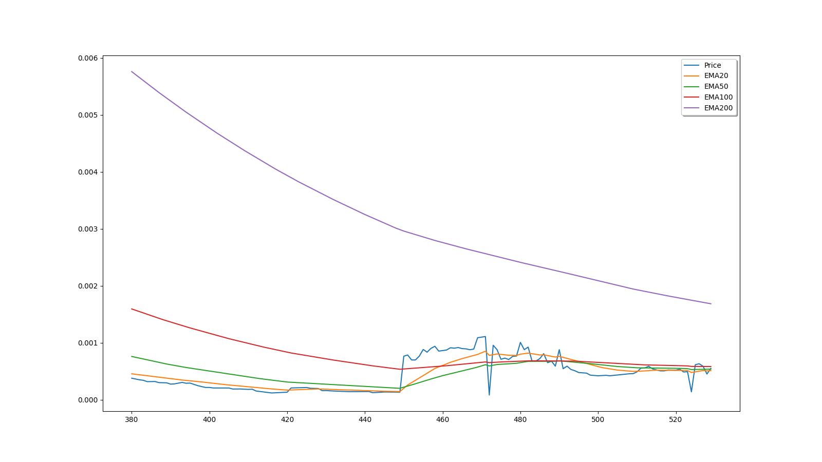 AgentLayer Exponential Moving Averages