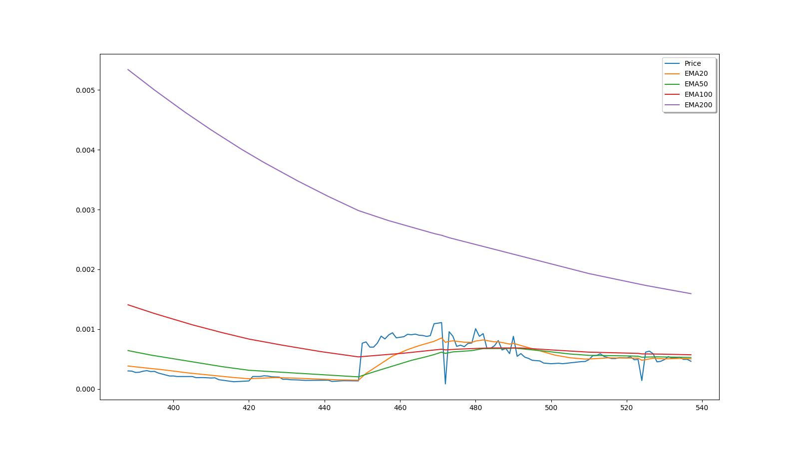AgentLayer Exponential Moving Averages
