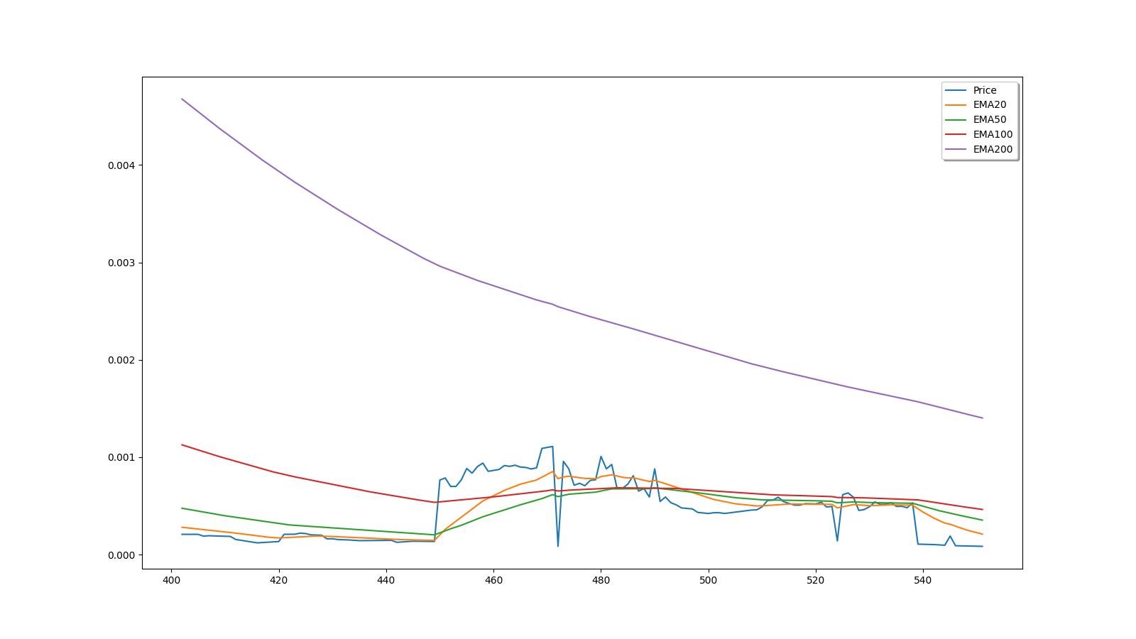 AgentLayer Exponential Moving Averages