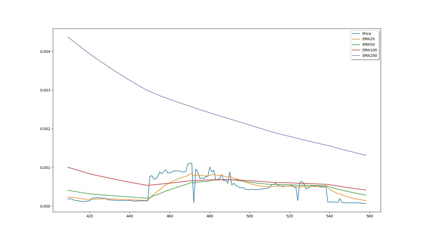 AgentLayer Exponential Moving Averages