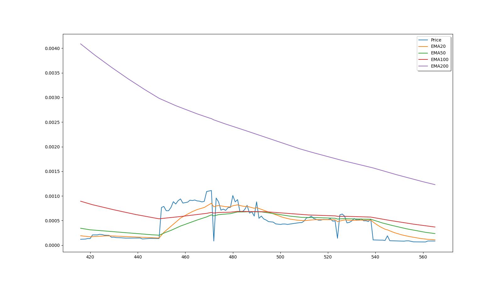 AgentLayer Exponential Moving Averages