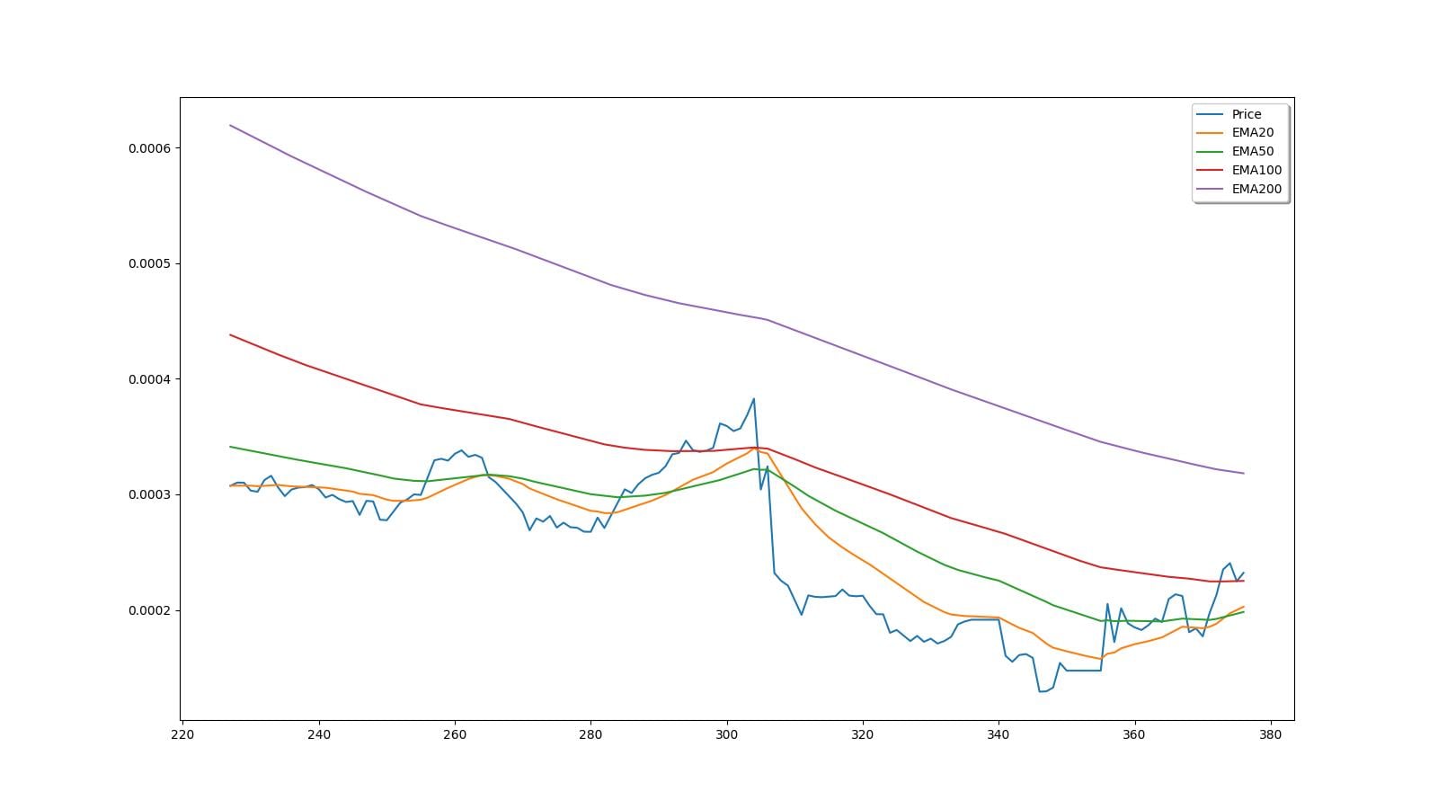 Agentwood Exponential Moving Averages