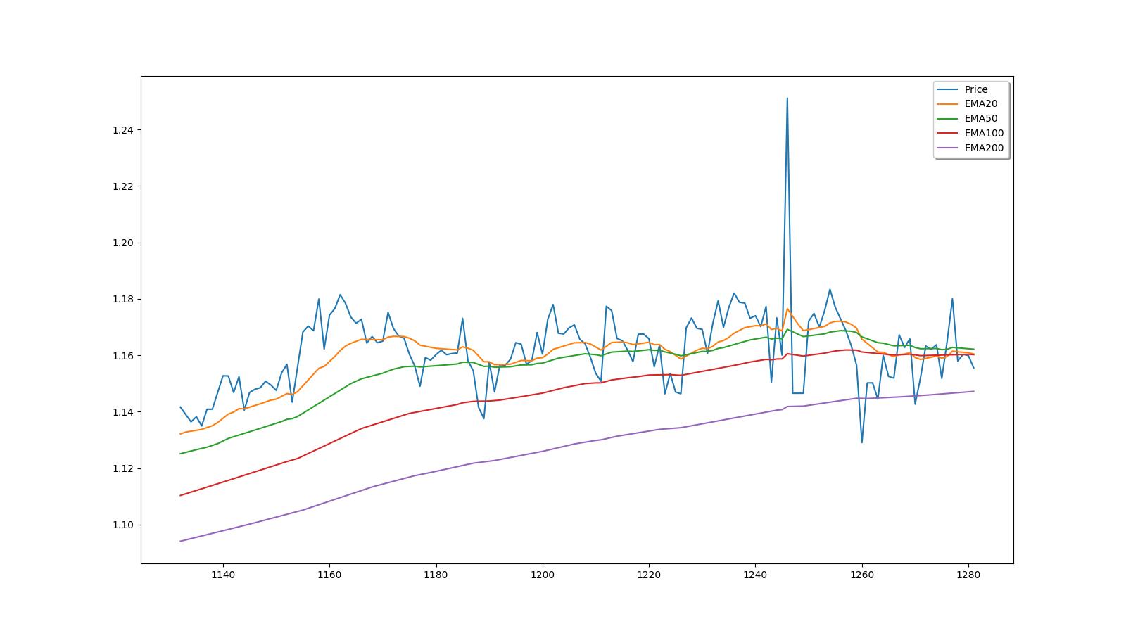 AgEUR Exponential Moving Averages