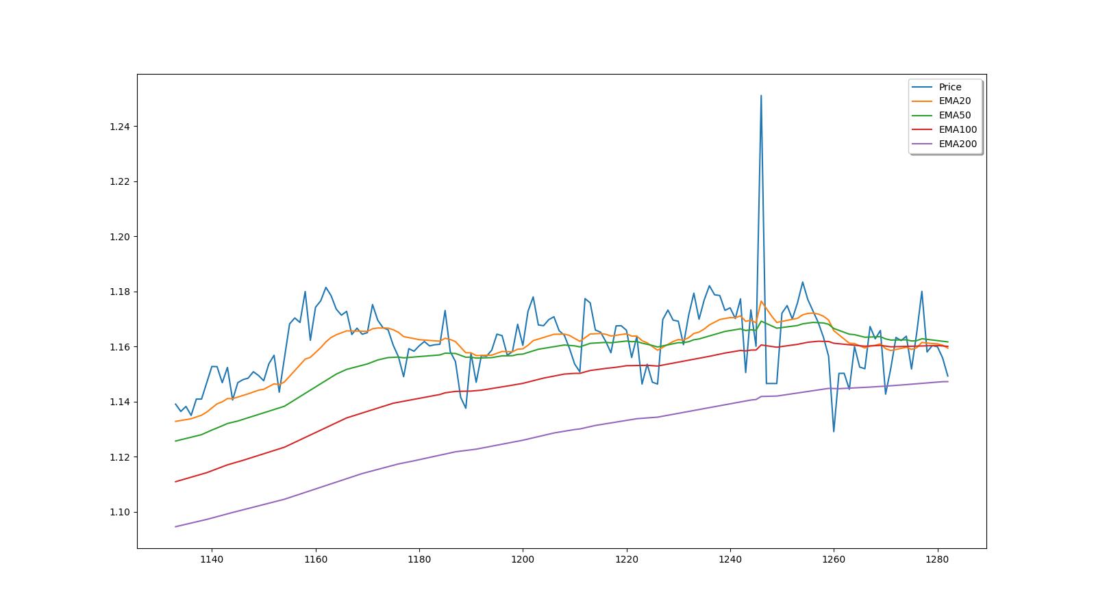 AgEUR Exponential Moving Averages