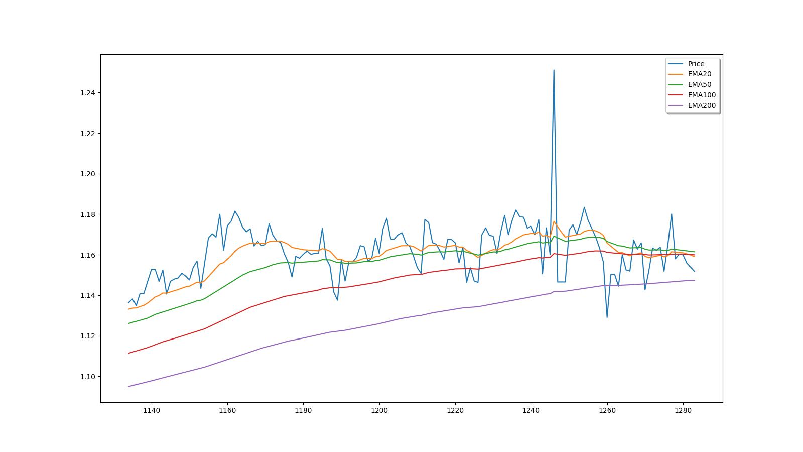 AgEUR Exponential Moving Averages