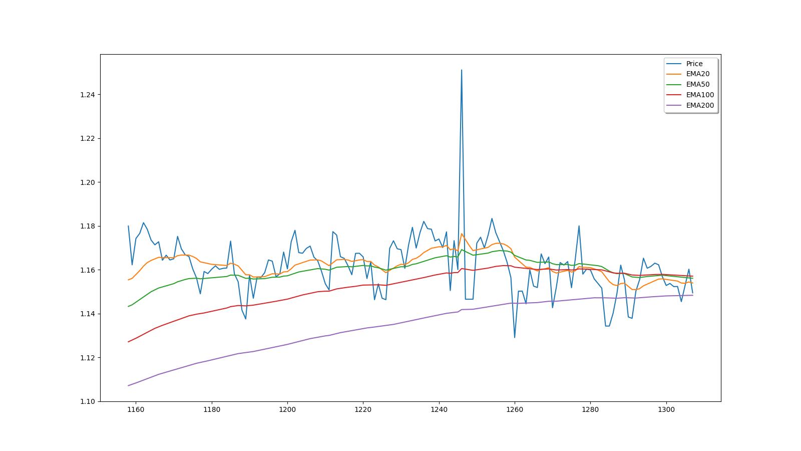 AgEUR Exponential Moving Averages