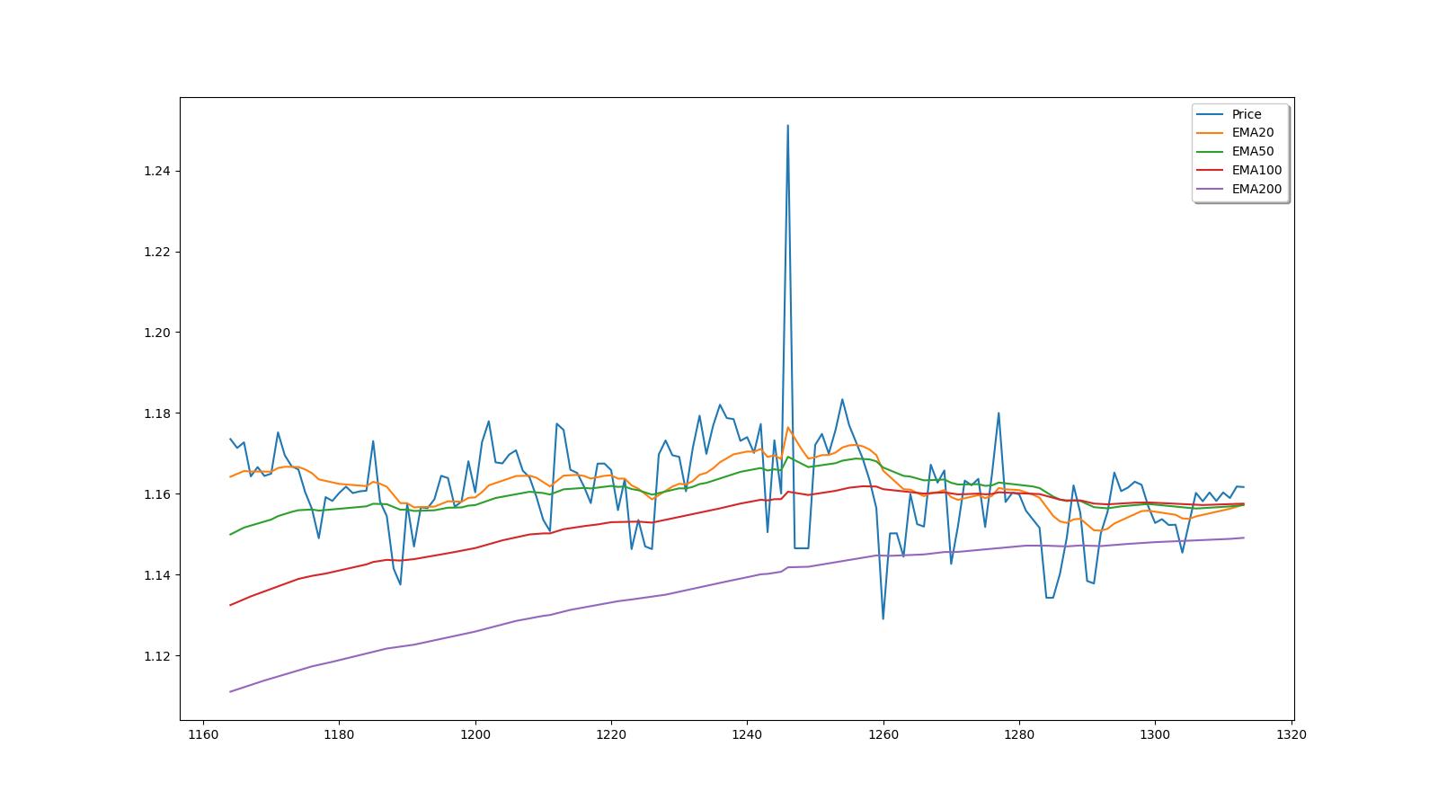 AgEUR Exponential Moving Averages