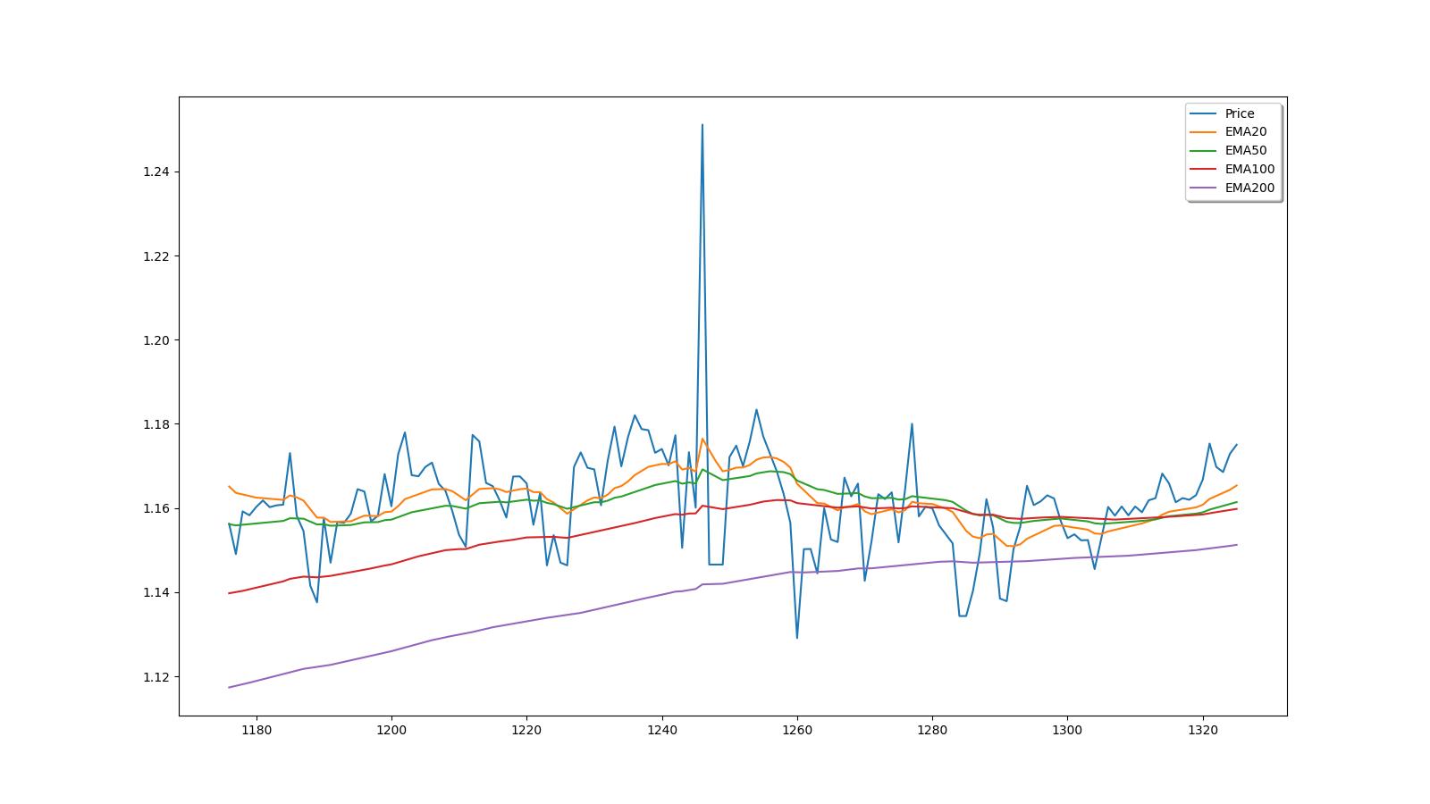 agEUR Exponential Moving Averages
