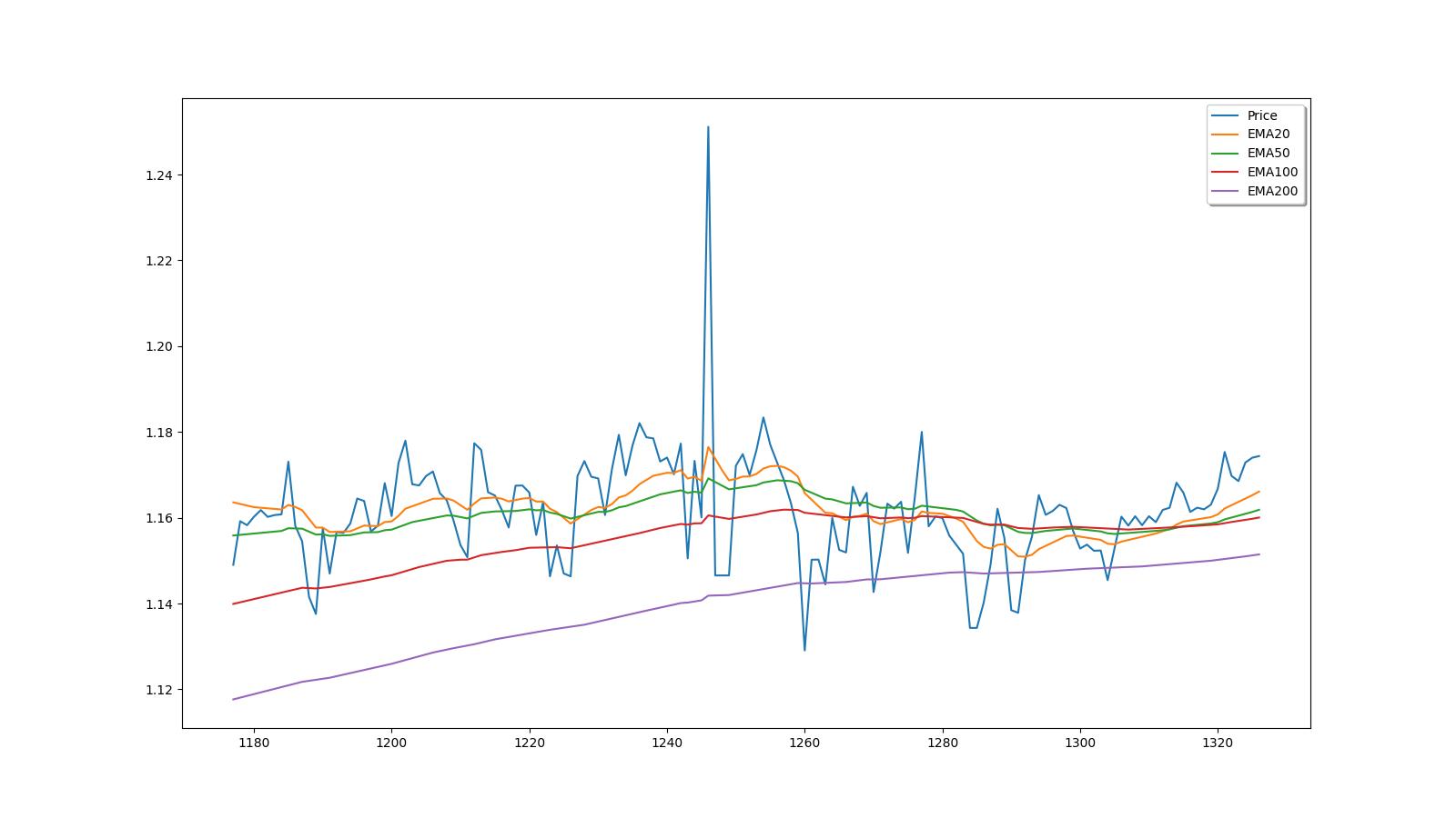 AgEUR Exponential Moving Averages