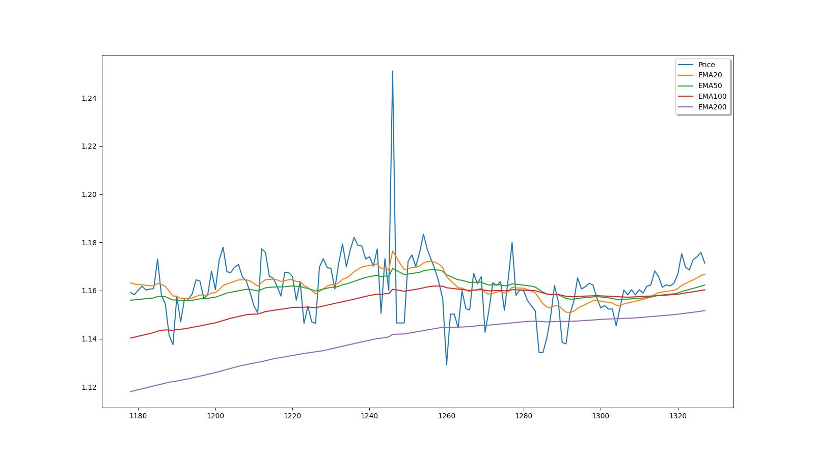 AgEUR Exponential Moving Averages
