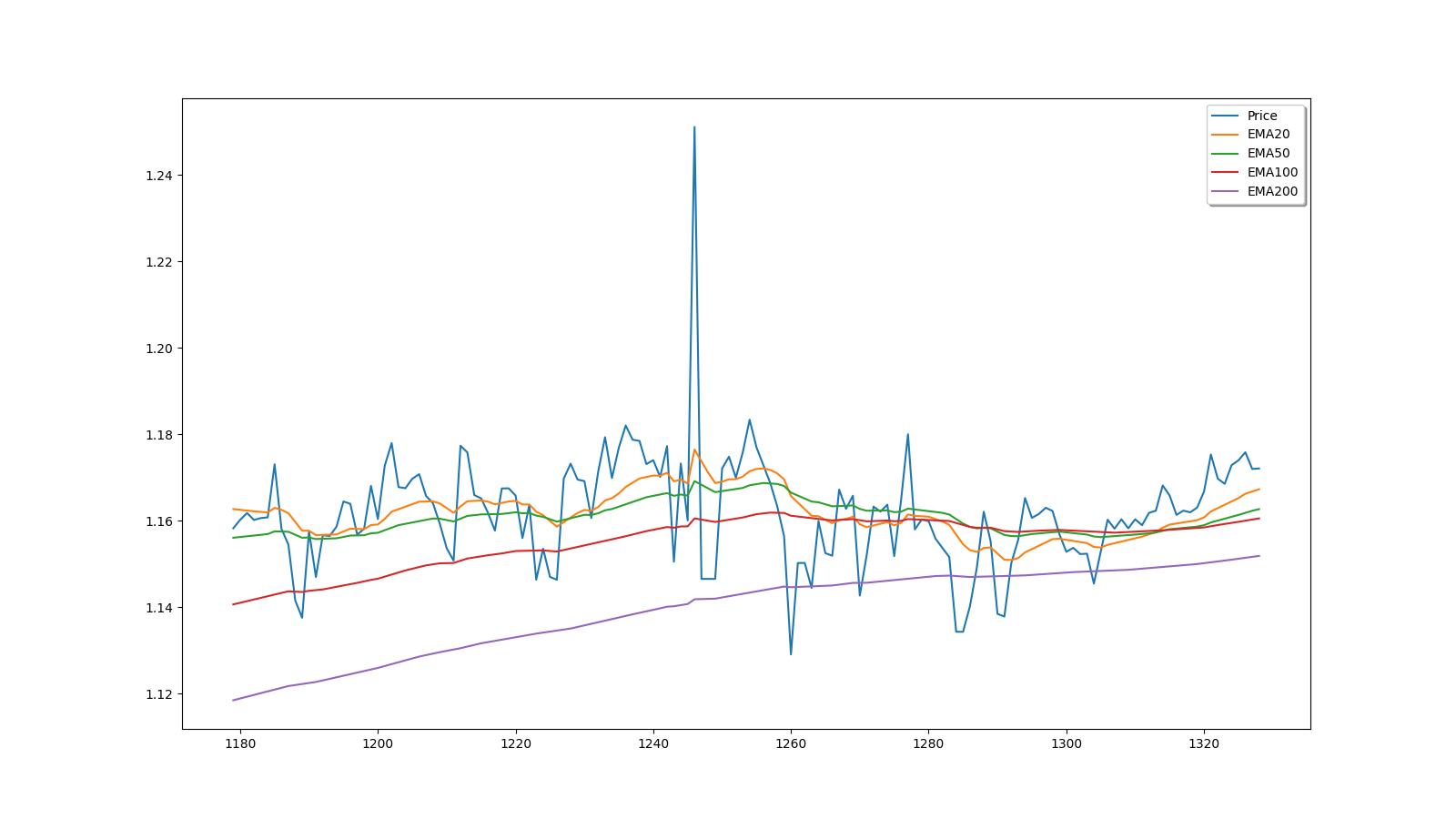 AgEUR Exponential Moving Averages