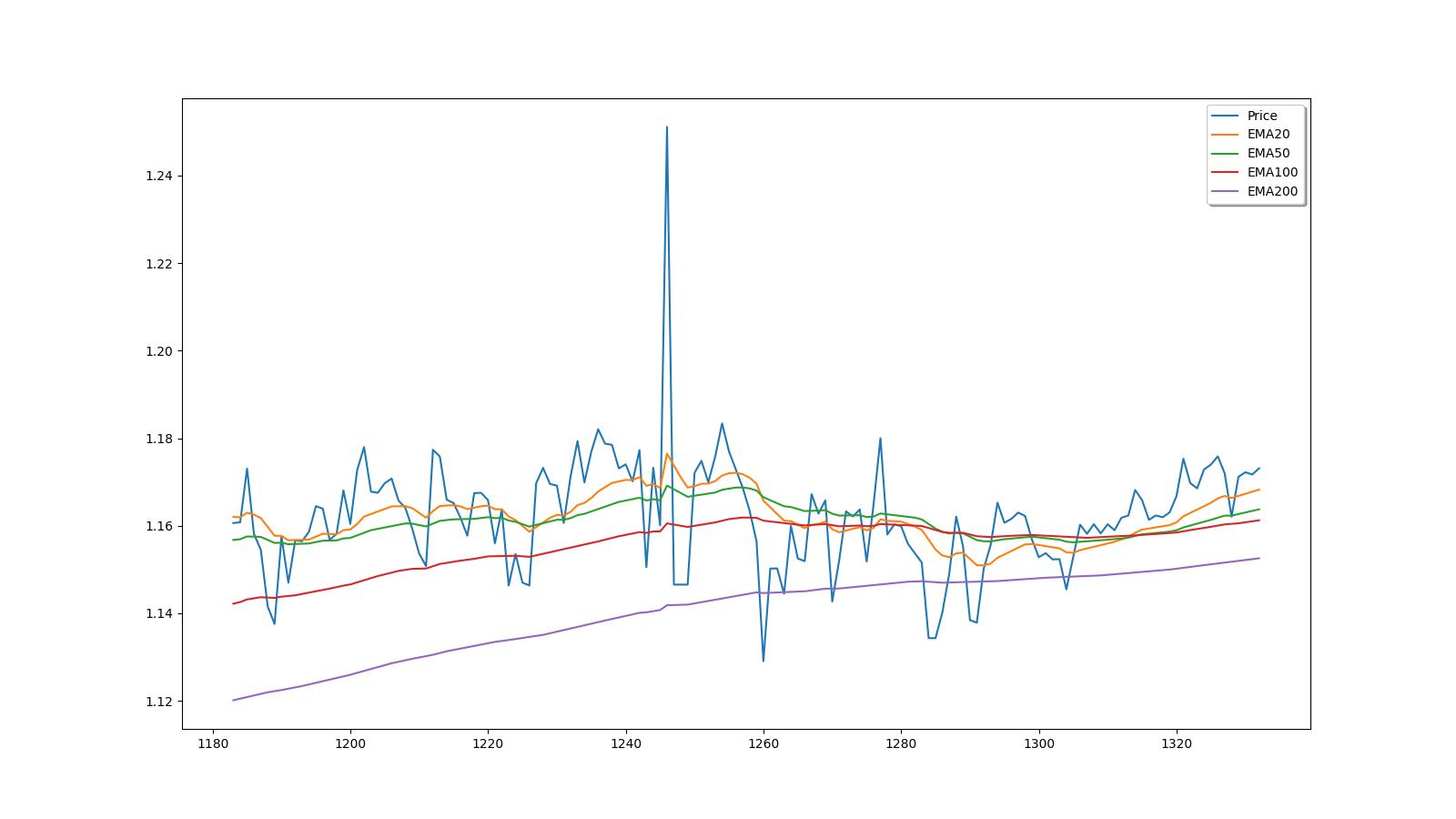 AgEUR Exponential Moving Averages