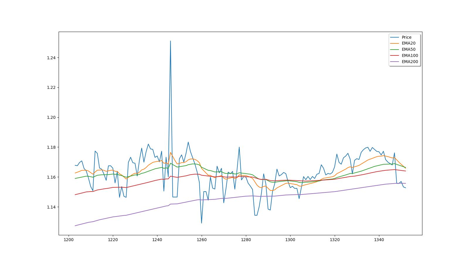 AgEUR Exponential Moving Averages