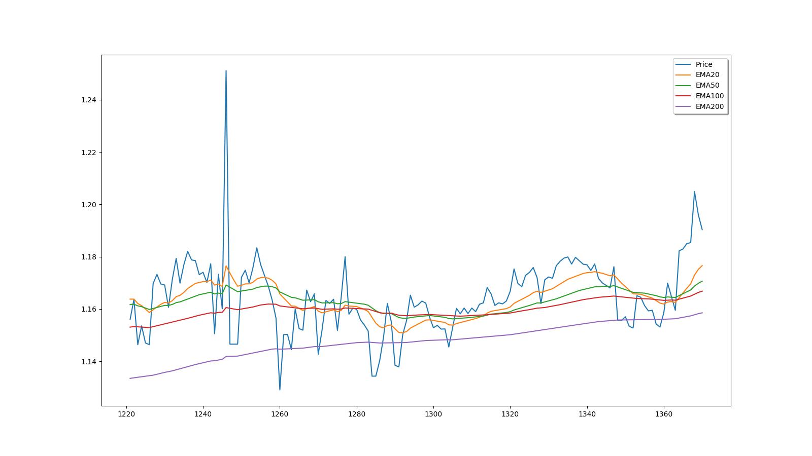 AgEUR Exponential Moving Averages