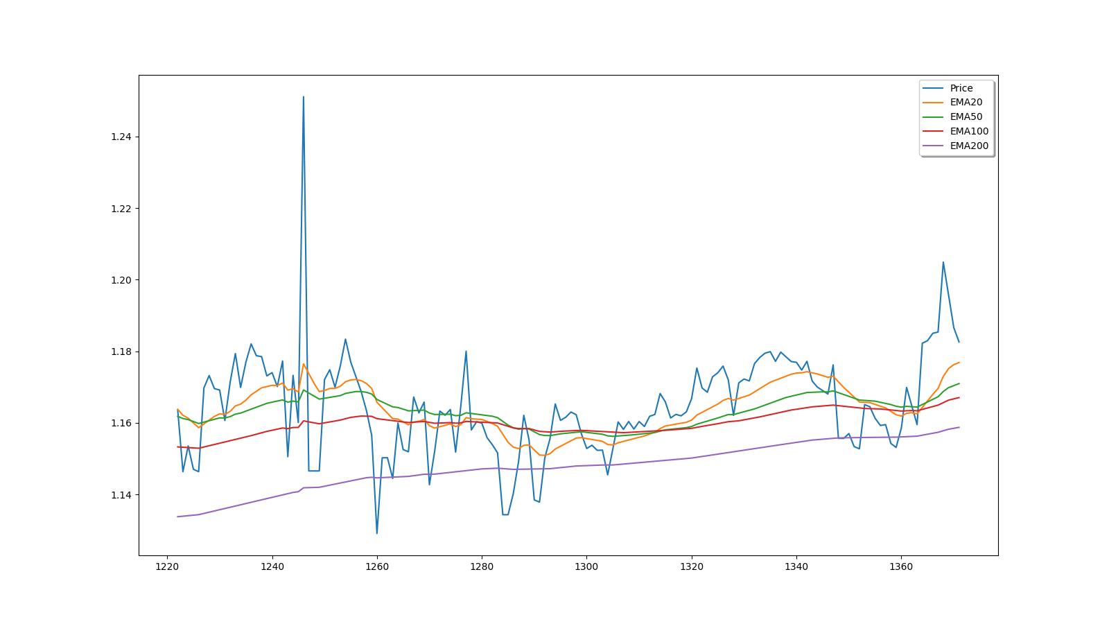 AgEUR Exponential Moving Averages
