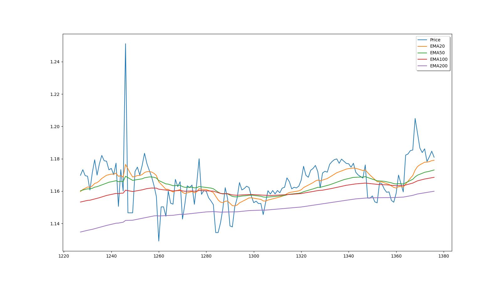 AgEUR Exponential Moving Averages