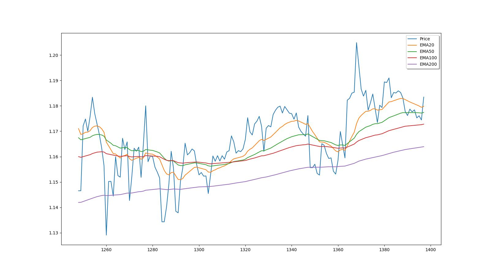 AgEUR Exponential Moving Averages