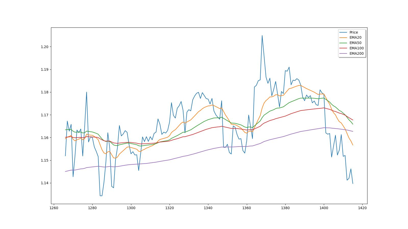 agEUR Exponential Moving Averages