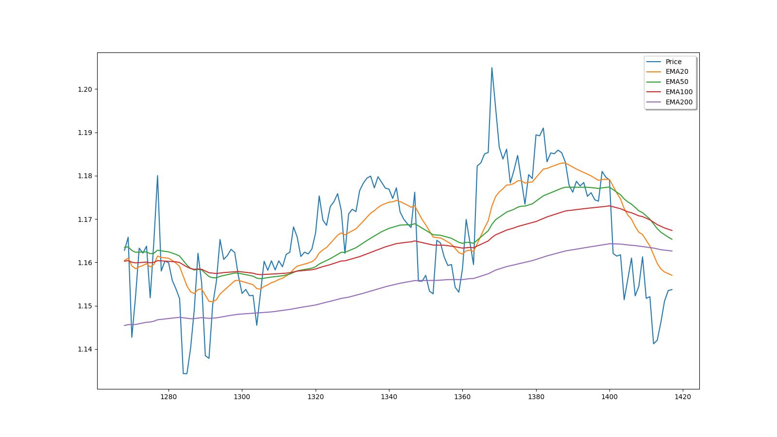 AgEUR Exponential Moving Averages