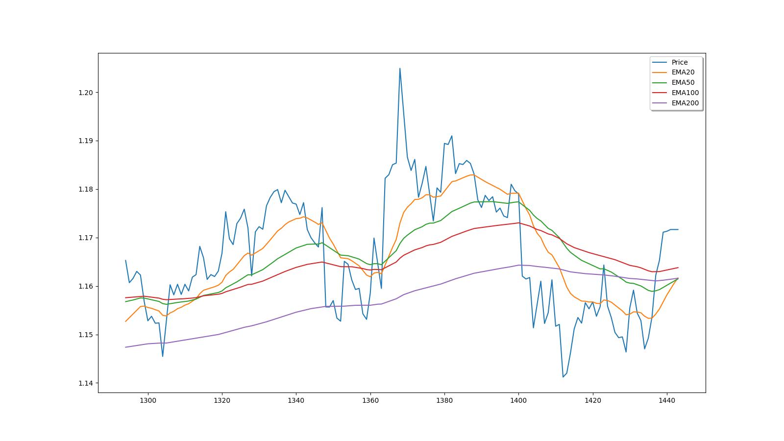 AgEUR Exponential Moving Averages
