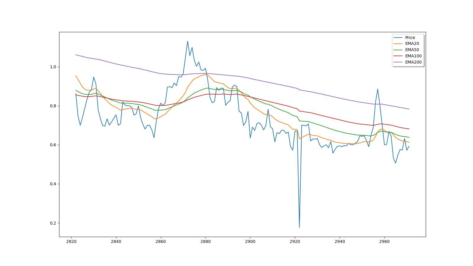 Agoras Tokens Exponential Moving Averages