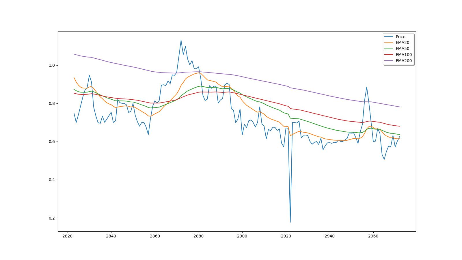 Agoras Tokens Exponential Moving Averages