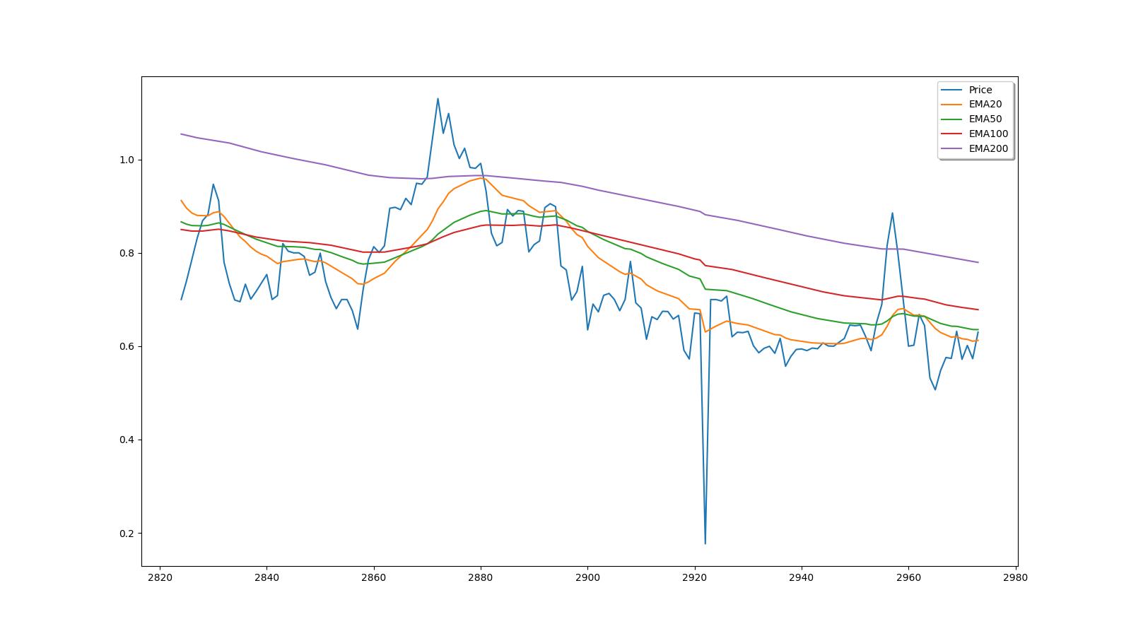 Agoras Tokens Exponential Moving Averages