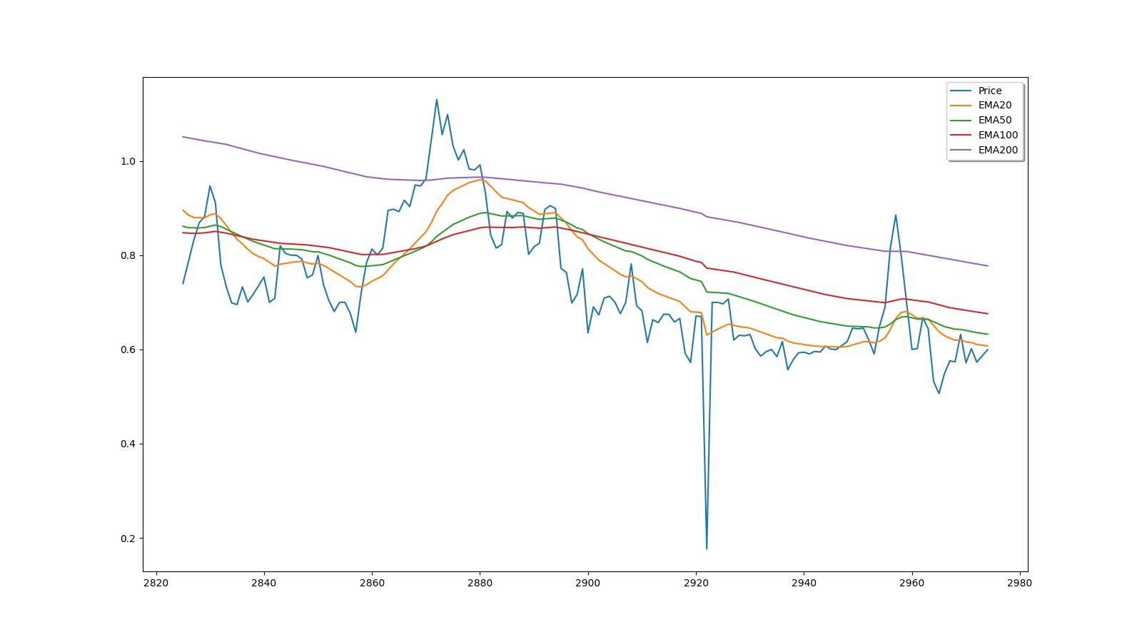 Agoras Tokens Exponential Moving Averages