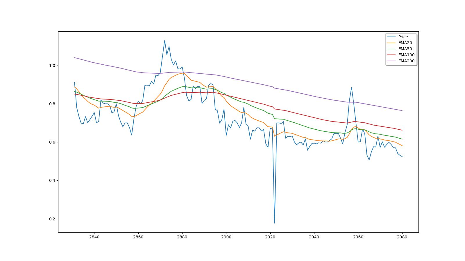Agoras Tokens Exponential Moving Averages